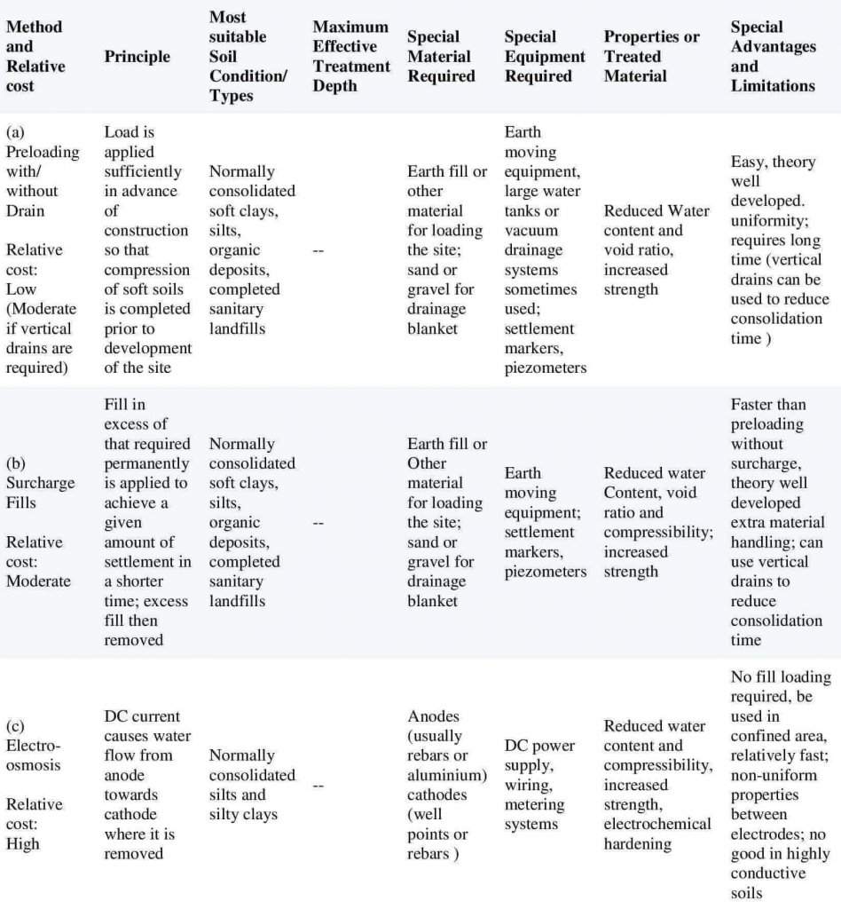 Vibroflotation, Blasting & Dynamic Compaction - Ground Improvement