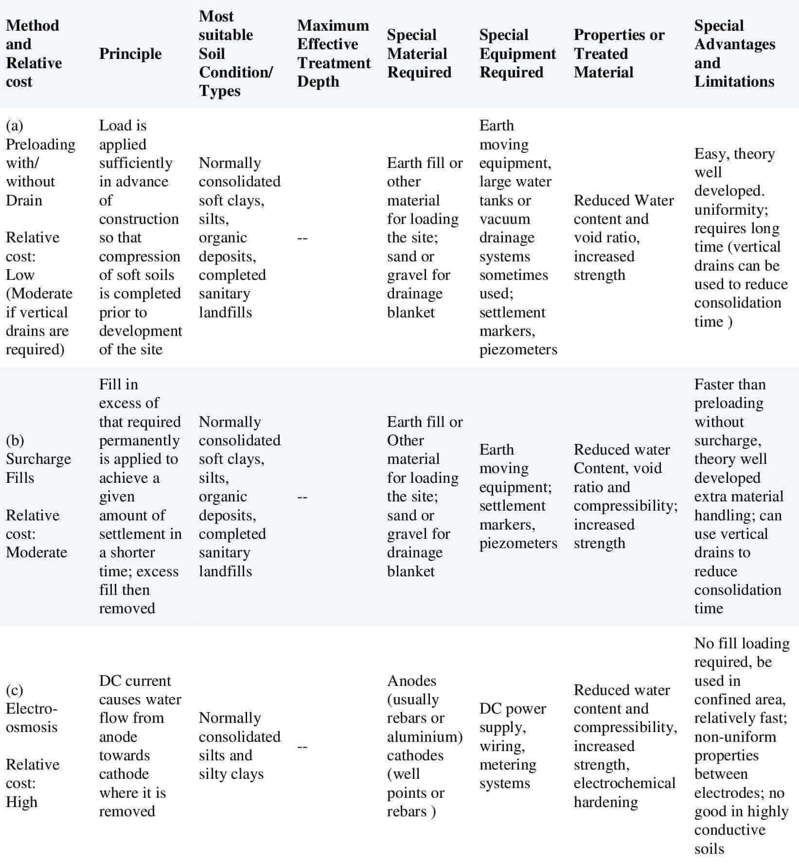 Vibroflotation, Blasting & Dynamic Compaction - Ground Improvement