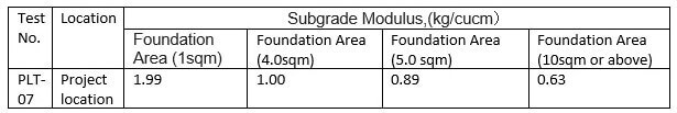 Plate Load Test For Soil - Procedure And Limitation