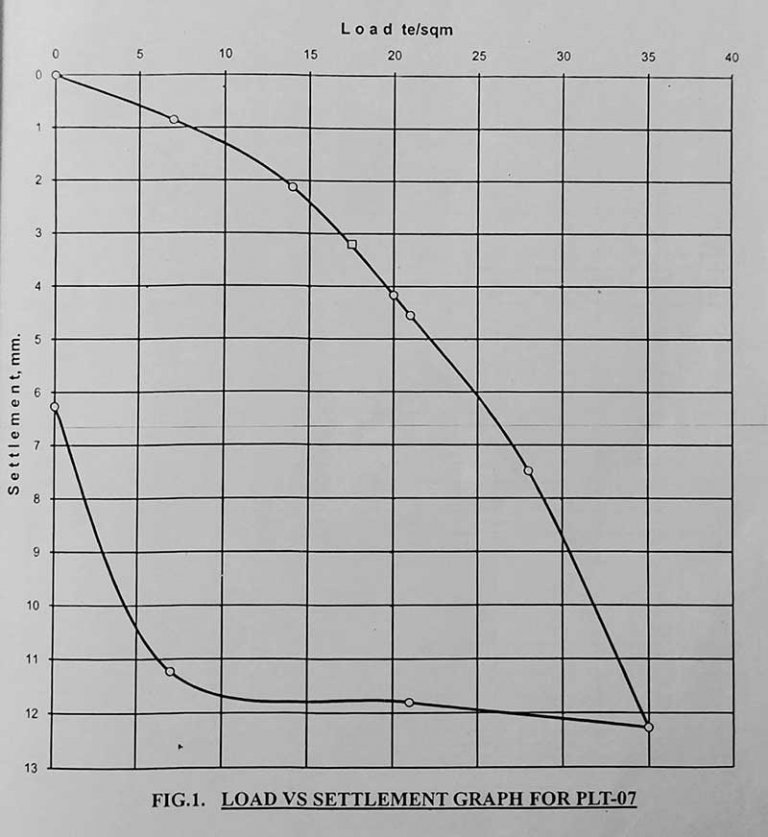 Plate Load Test For Soil - Procedure And Limitation