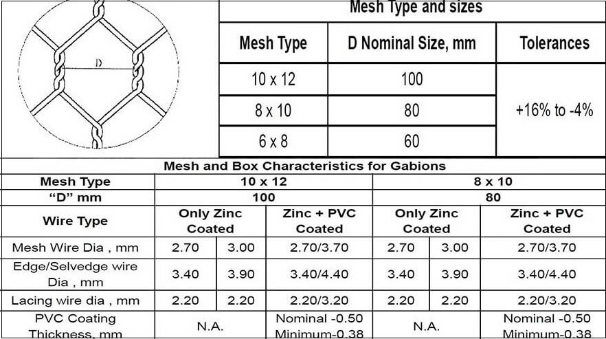 What Are Gabions?- Advantages And Construction Method | Construction Civil