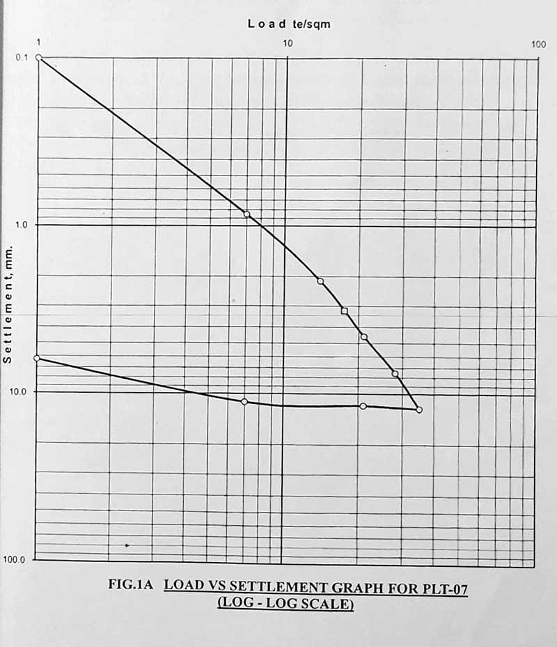 Plate Load Test For Soil - Procedure And Limitation